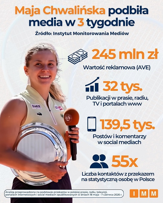 Maja Chwalińska w głównych newsach mediów całego świata. Raport IMM ...